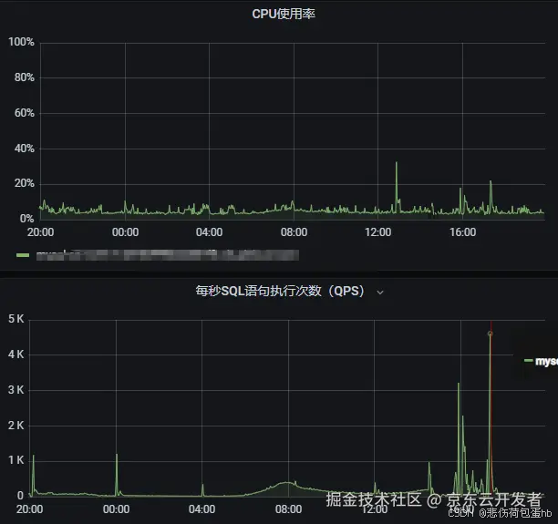 QPS提升10倍的sql优化_mysql 4c16g-CSDN博客