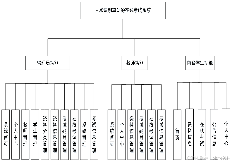 计算机毕业设计之springboot基于人脸识别算法的在线考试系统java 在线考试系统源码 Springboot 人脸识别 Csdn博客