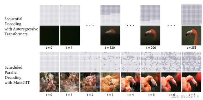 VAR:Visual Autoregressive Modeling: Scalable ImageGeneration via Next-Scale Prediction 论文解读 ...
