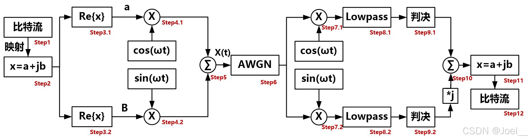 QAM系统调制解调详解（带Matlab代码）_qam调制解调的仿真实验 matlab-CSDN博客