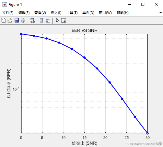 【matlab源码 第270期】基于matlab的ofdm系统m序列,gold序列,barker码三种序列误码率对比,输出误码率曲线。巴克码 Csdn博客