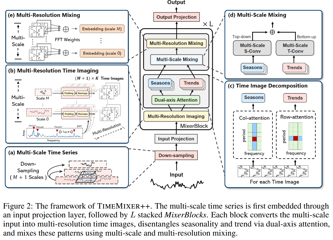 【ICLR 2026 Oral】TimeMixer++: A General Time Series Pattern Machine for Universal Predictive ...