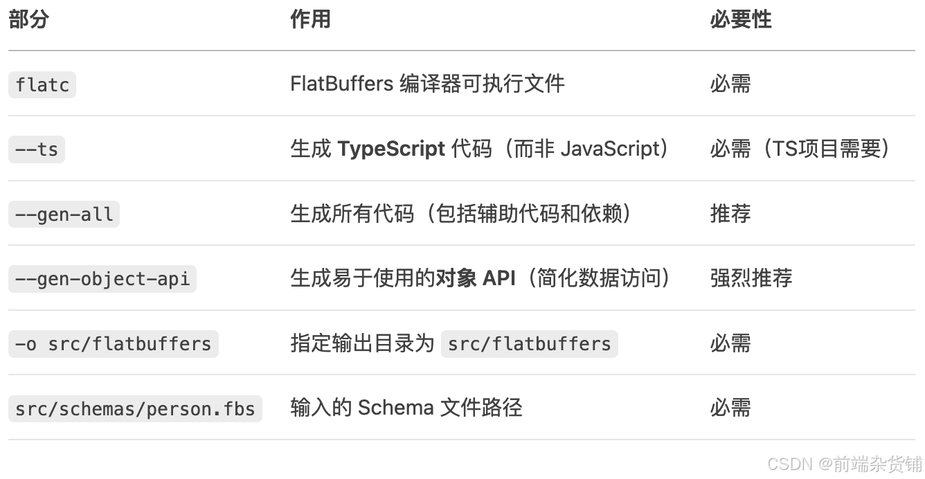 FlatBuffers（概念、原理及优势、在TS中的使用）-CSDN博客