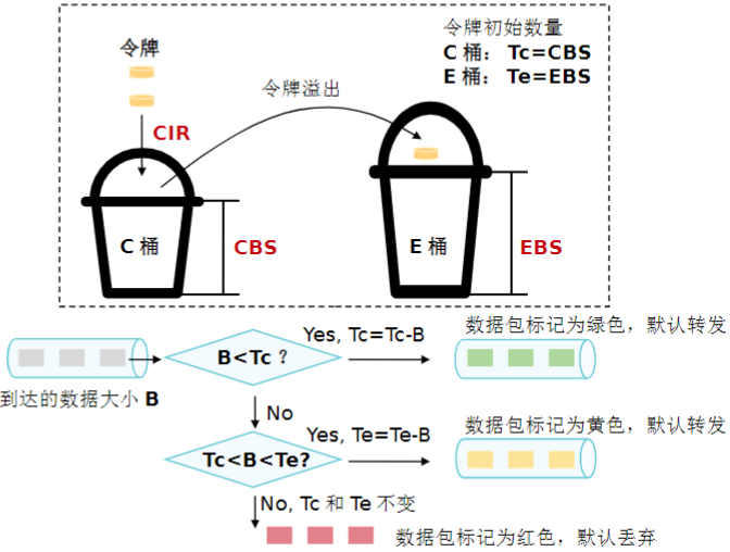 华为设备流量监管深度解析附带实验_qos 配置 cir 华为 单桶限速-CSDN博客