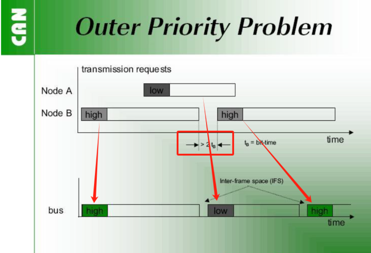 AUTOSAR CP CAN Driver 01_can邮箱优先给发送还是优先给接收使用 autosar-CSDN博客