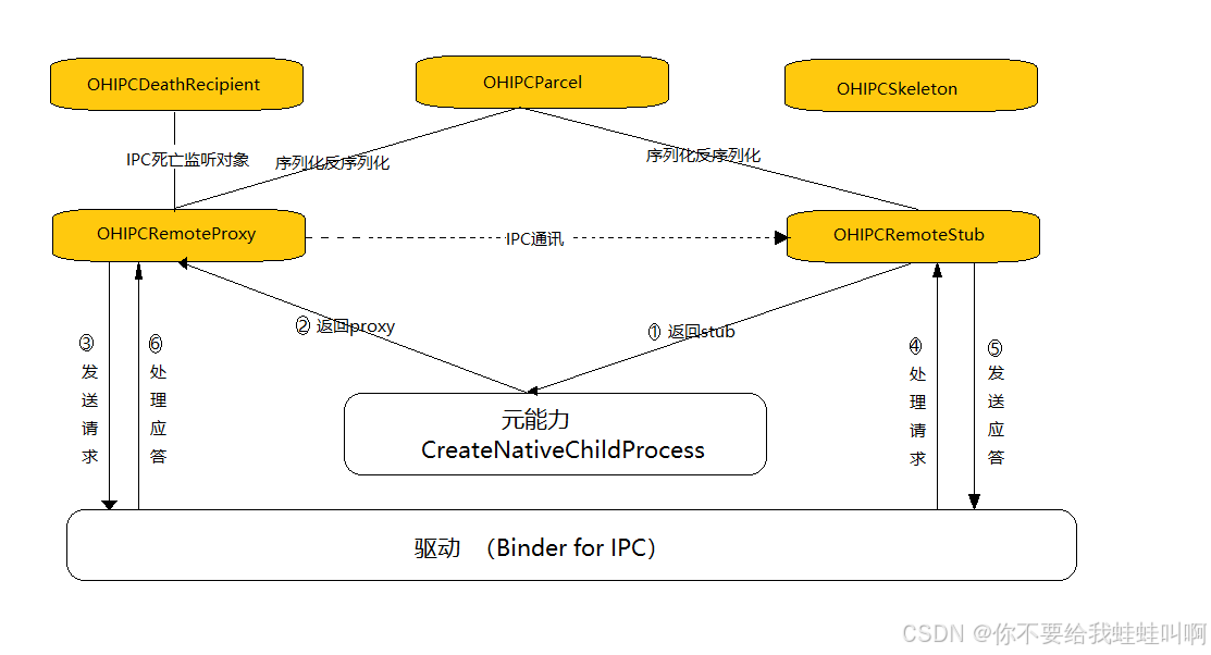 鸿蒙HarmonyOS（开发进阶）IPC通信（C/C++）_鸿蒙capi-CSDN博客