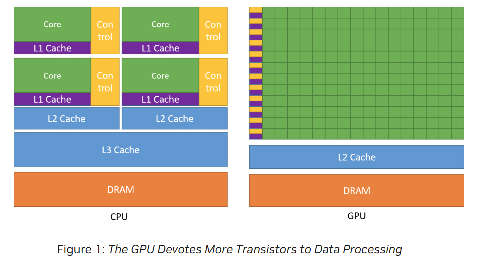 GPU并行计算快速入门(一)------原理篇-CSDN博客