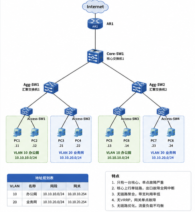 基础局域网组网设计优化案例-CSDN博客
