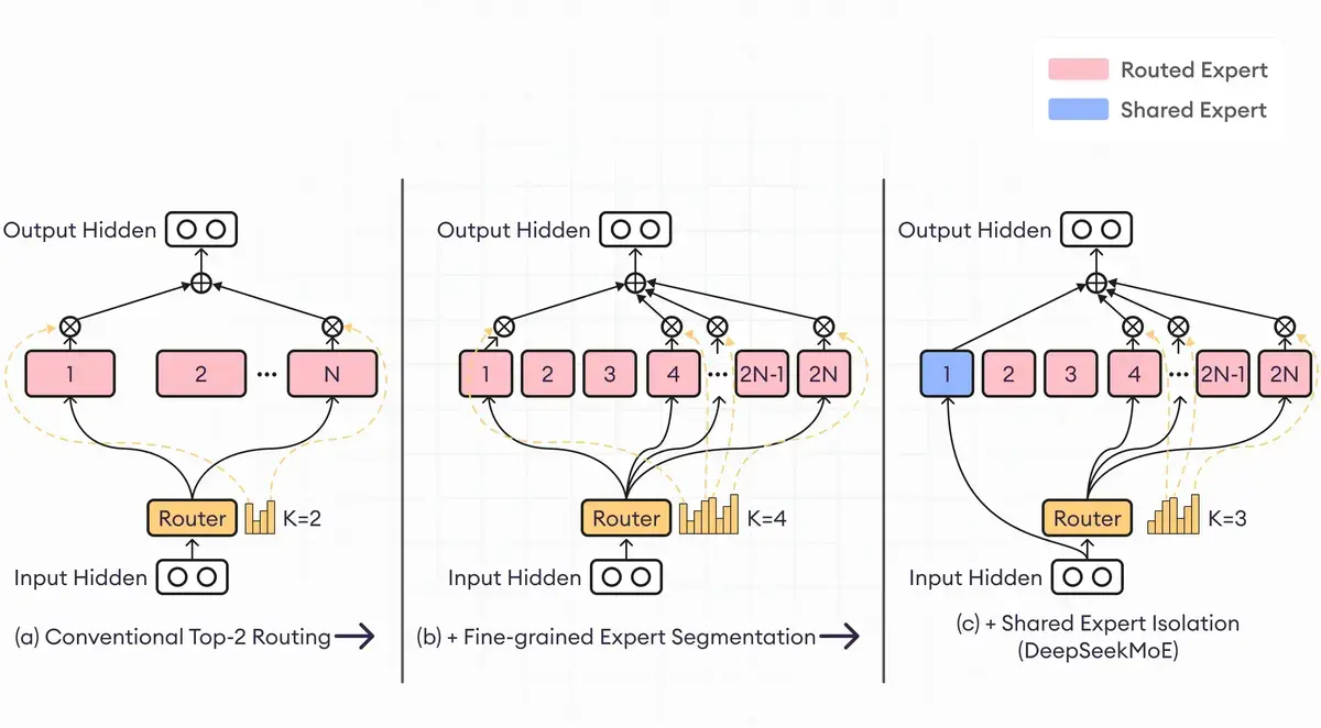 MOELoRA:结合MoE与LoRA的Qwen3-VL高效微调(代码开源)-CSDN博客