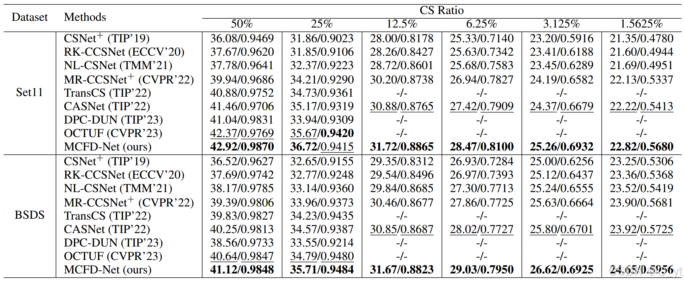 【图像压缩感知】论文阅读：Multi-Cross Sampling and Frequency-Division Reconstruction for Image Compressed ...