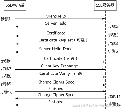 SSL协议工作过程_ssl协议流程-CSDN博客