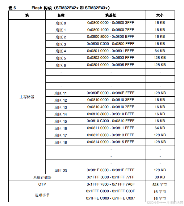 STM32:内部flash读写，外部串行flash(W25Q128)读写_stm32f4 flash-CSDN博客