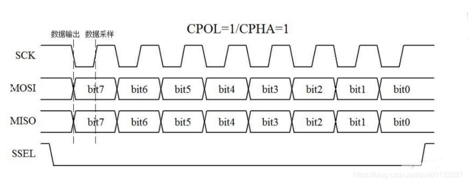 stm32——SPI通信_imu stm32spi接口-CSDN博客