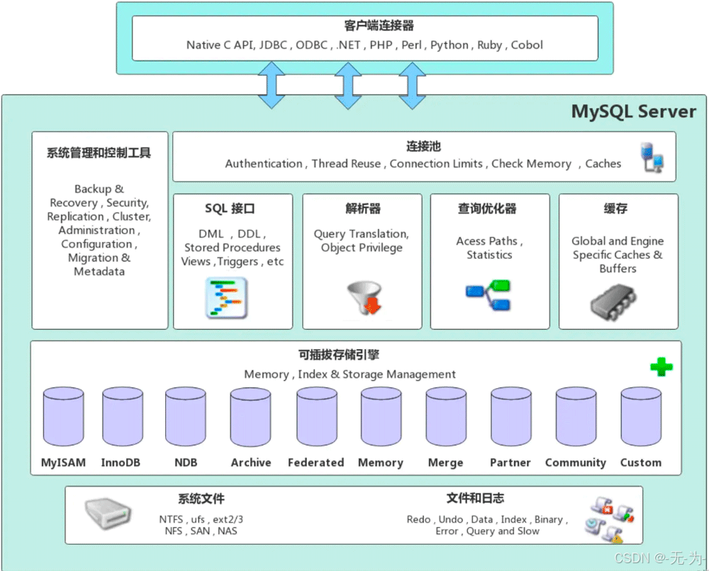 科普文：软件架构数据库系列之【图解mysql】请体现具体服务之间及中间件数据库的调用关系的部署架构图 Csdn博客