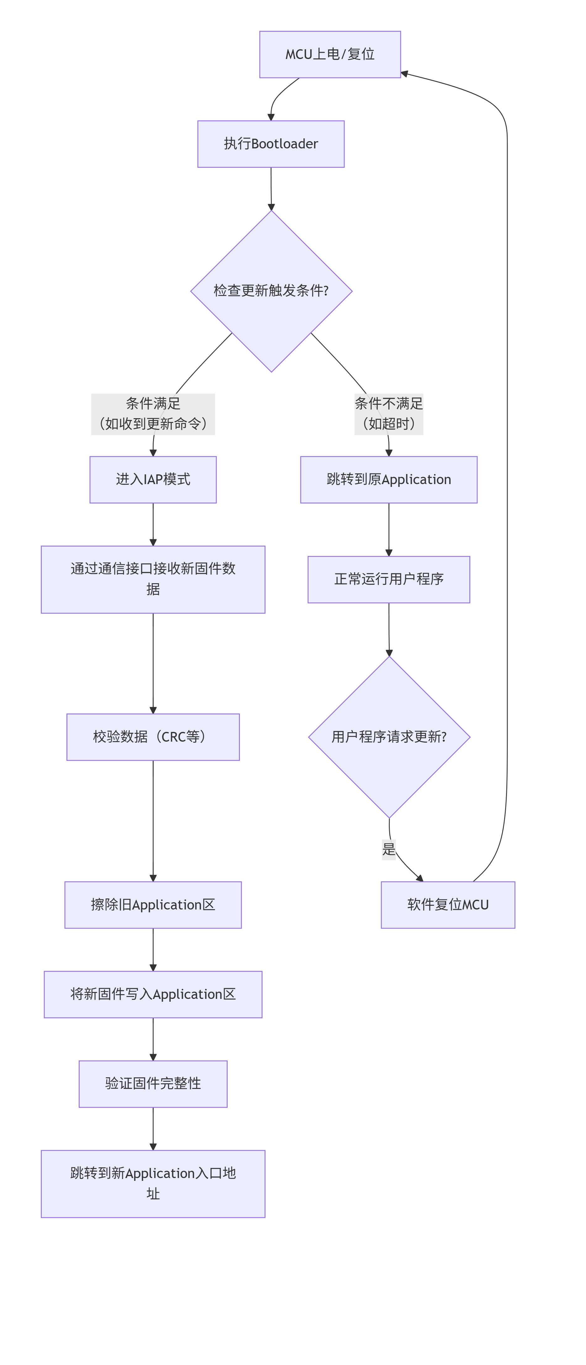 揭秘：基于Bootloader的IAP如何实现程序更新_如何通过mcu自带的bootlader更新程序-CSDN博客