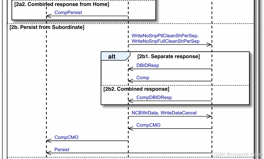 CHI trans简析--combined trans_writebackfullcleansh-CSDN博客