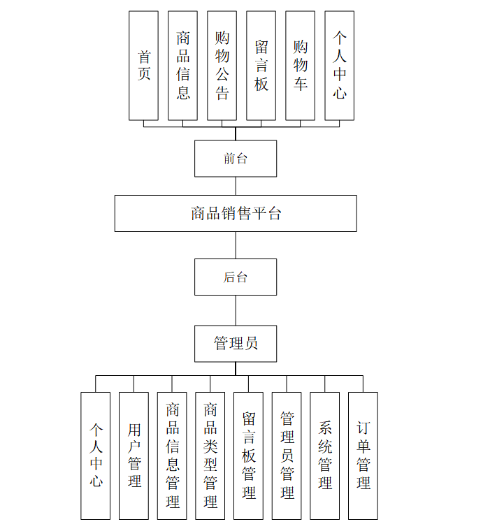 计算机毕业设计java基于的商品销售平台 基于java的在线商品销售管理系统设计与实现 Java技术驱动的商品销售平台构建与应用 Csdn博客