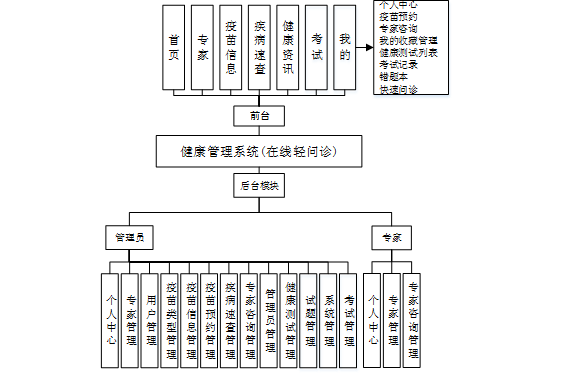 计算机毕业设计ssm健康管理系统在线轻问诊 基于ssm框架的在线健康咨询系统 Ssm技术实现的健康管理平台（在线问诊） Csdn博客
