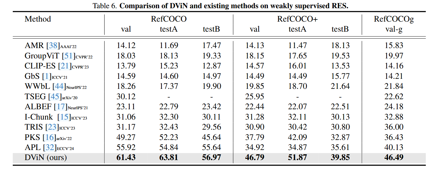 【论文阅读笔记】DViN:Dynamic Visual Routing Network for Weakly Supervised Referring Expression ...