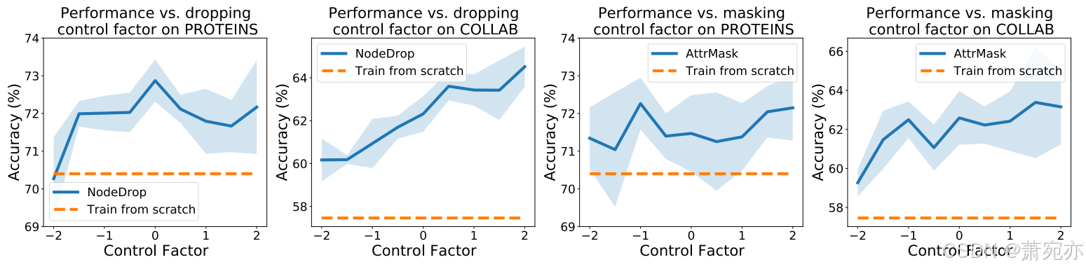 Graph Contrastive Learning with Augmentations-CSDN博客