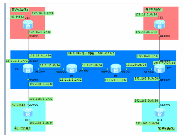 MPLS VPN练习-CSDN博客