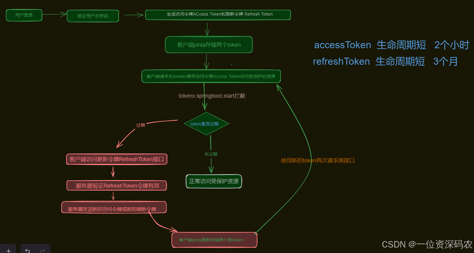 无感刷新 双tokensatoken双token Csdn博客 