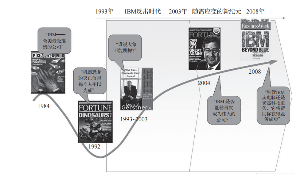 IBM起死回生的战略密码——BLM咨询剖析-CSDN博客