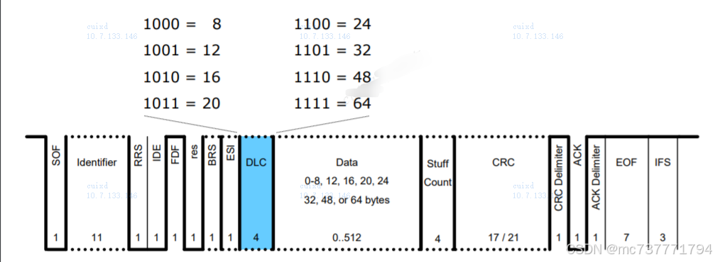 ISO CAN FD 简介_can fd iso-CSDN博客