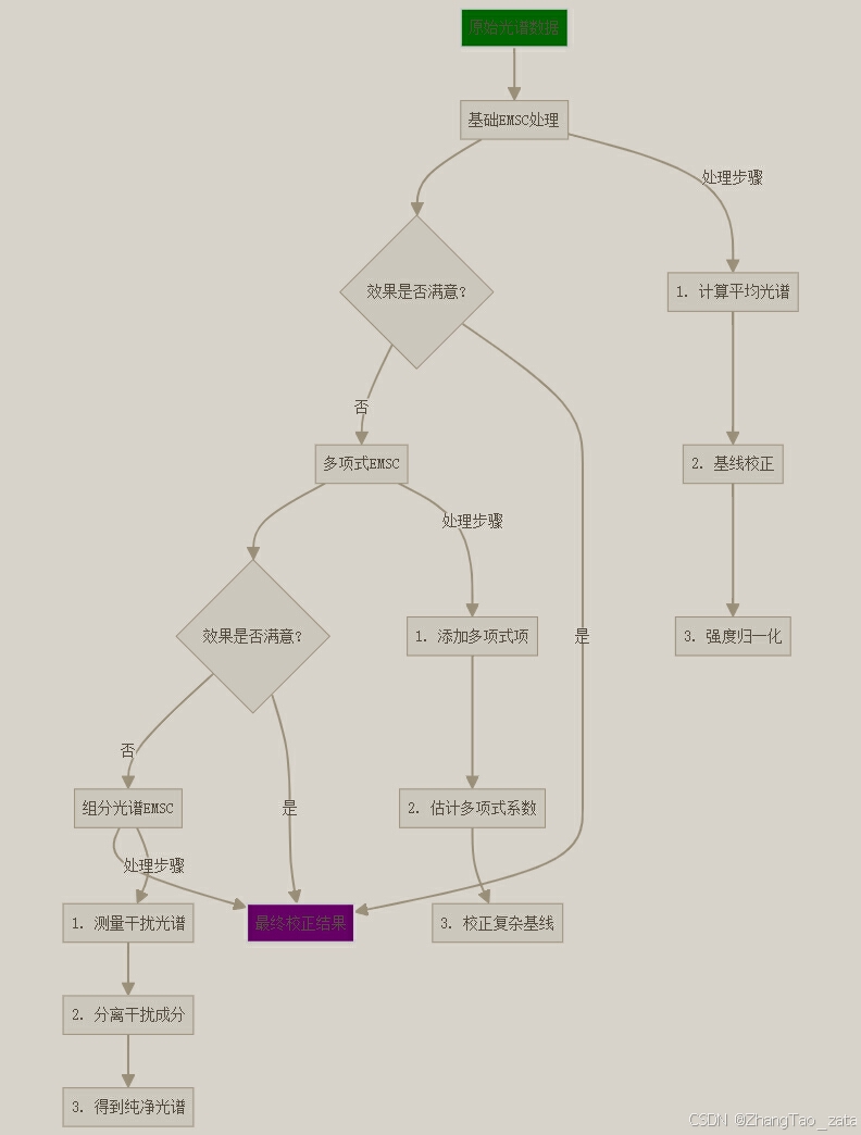 Extended multiplicative signal correction in vibrational spectroscopy ...