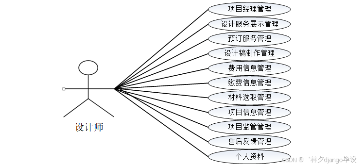 计算机毕业设计springboot点石家装服务平台 基于springboot框架的家装服务管理平台设计与实现 Springboot驱动下的点石一站式家装服务平台构建 Csdn博客
