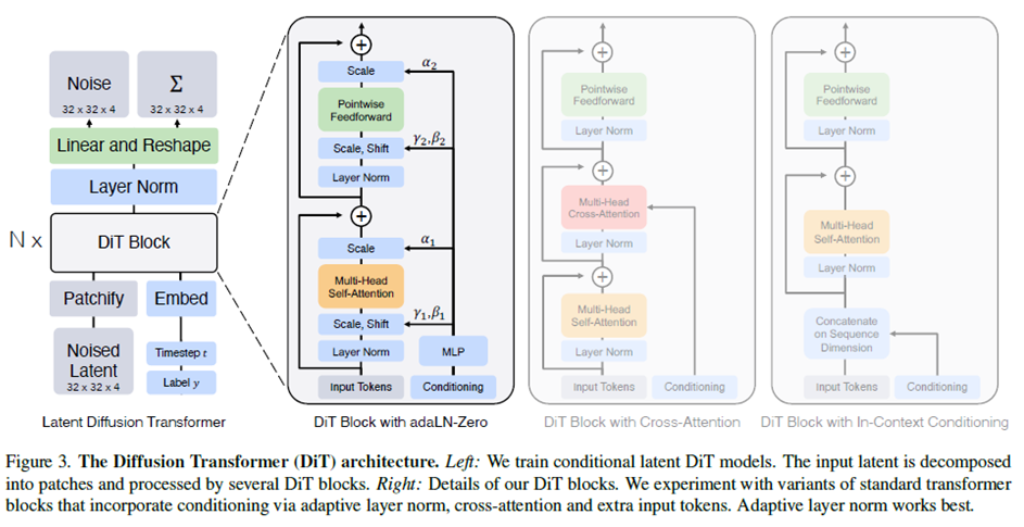 DiT简介_dit模型-CSDN博客