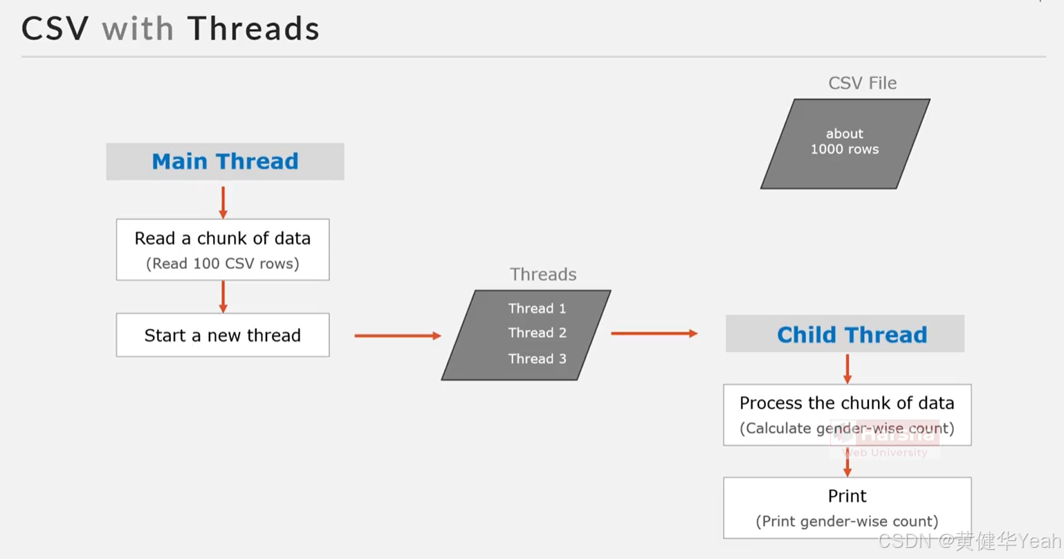 364 CSV with Threads 03-CSDN博客