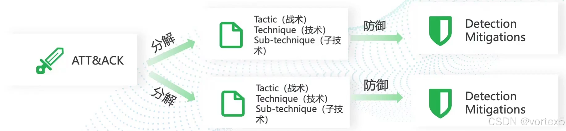 网络威胁框架：ATT&CK框架下的红队攻击链-CSDN博客