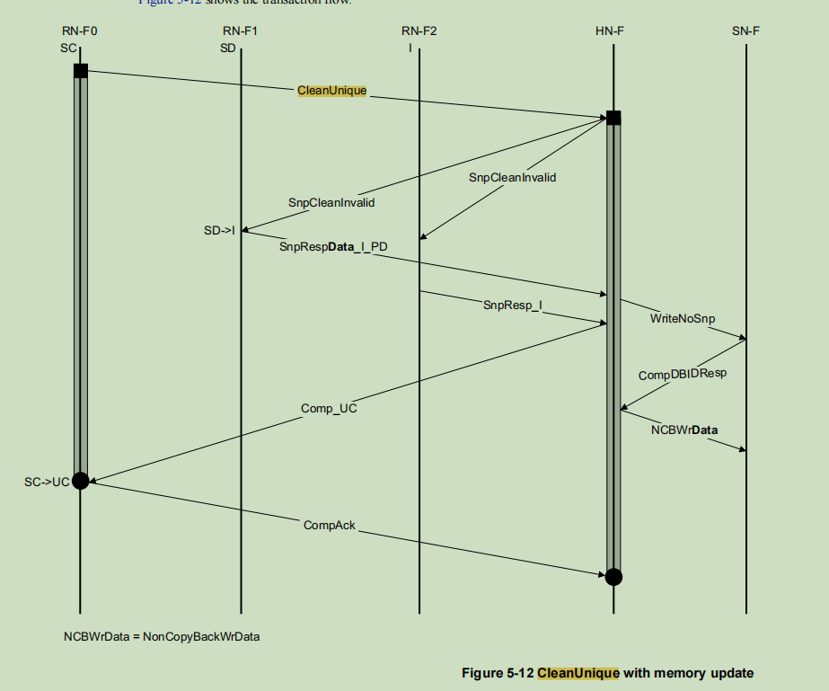 第二章 CHI协议层_chi likelyshared-CSDN博客