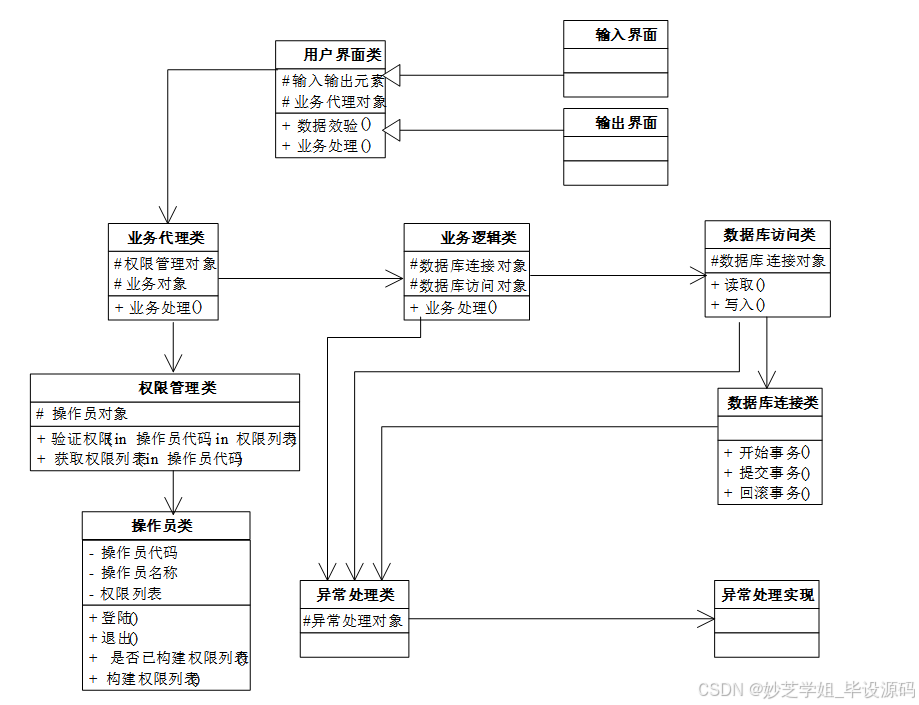 Javavue计算机毕业设计高铁售票模拟系统的设计和开发 高铁票务管理系统的设计与实现 高铁售票在线模拟平台 Csdn博客