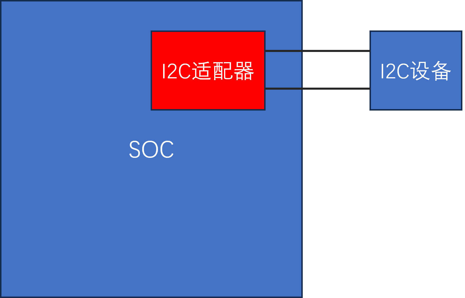 「Linux驱动开发」--- I2C子系统_linux i2c-CSDN博客