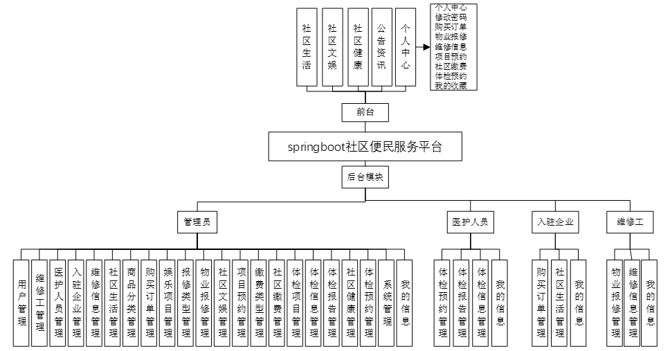 计算机毕业设计java社区便民服务平台 Java 社区智能便民服务平台 基于 Springboot 的社区综合便民服务系统 Csdn博客
