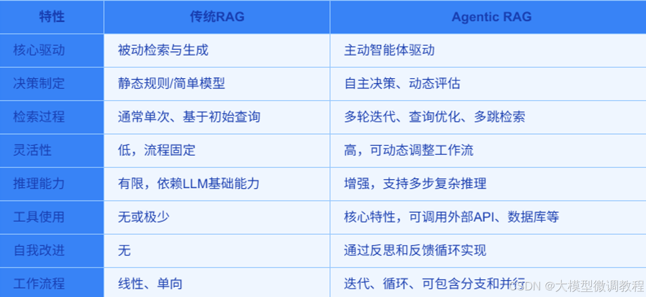 【必看收藏】Agentic RAG：让RAG系统拥有自主决策能力的大模型技术-CSDN博客