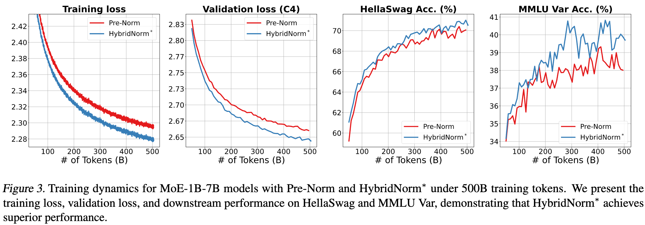 HybridNorm: Towards Stable and Efficient Transformer Training via Hybrid Normalization-CSDN博客