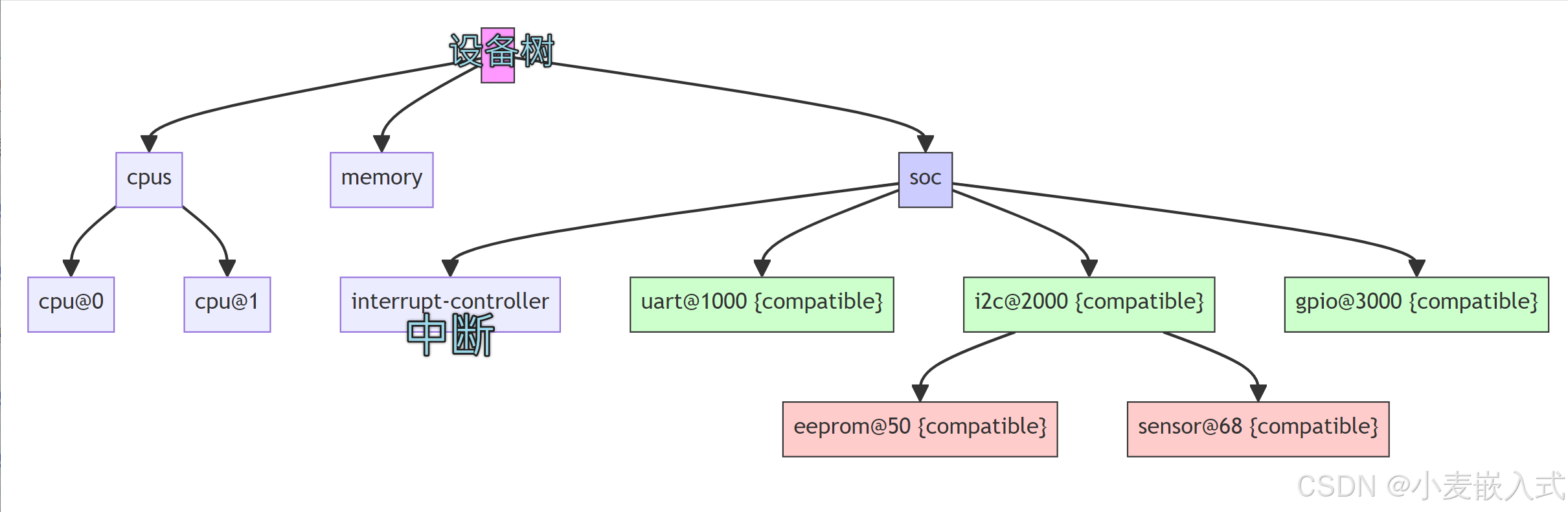 Linux驱动开发实战（三）：设备树入门（万字详解！建议收藏！Linux驱动开发必掌握！）_linux 设备树培训文档-CSDN博客