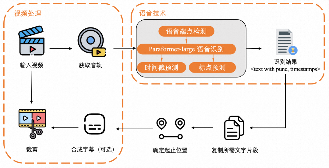FunASR：开启语音识别新世界的开源宝藏_funasr github-CSDN博客
