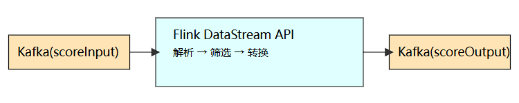 Scala 版 Flink 的 DataStream API 实战：Kafka 集成流处理，学生成绩处理全流程 续篇1_flink datastream api实战scala-CSDN博客