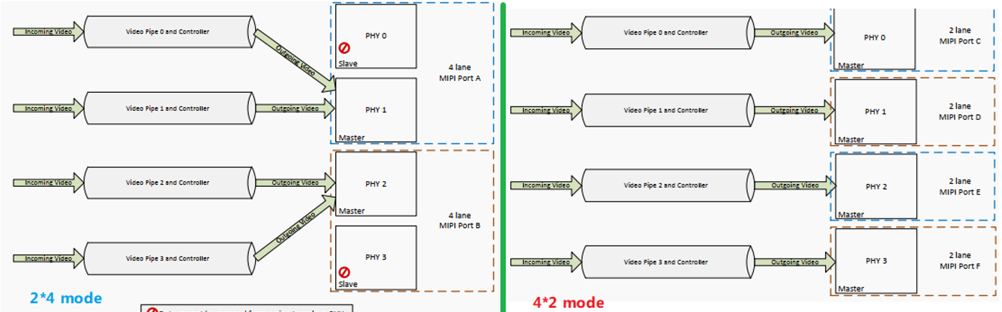 MAX96712内部的pipeline 和PHY/CSI controller的mapping映射关系_max96712数据传输和pipe映射 ...