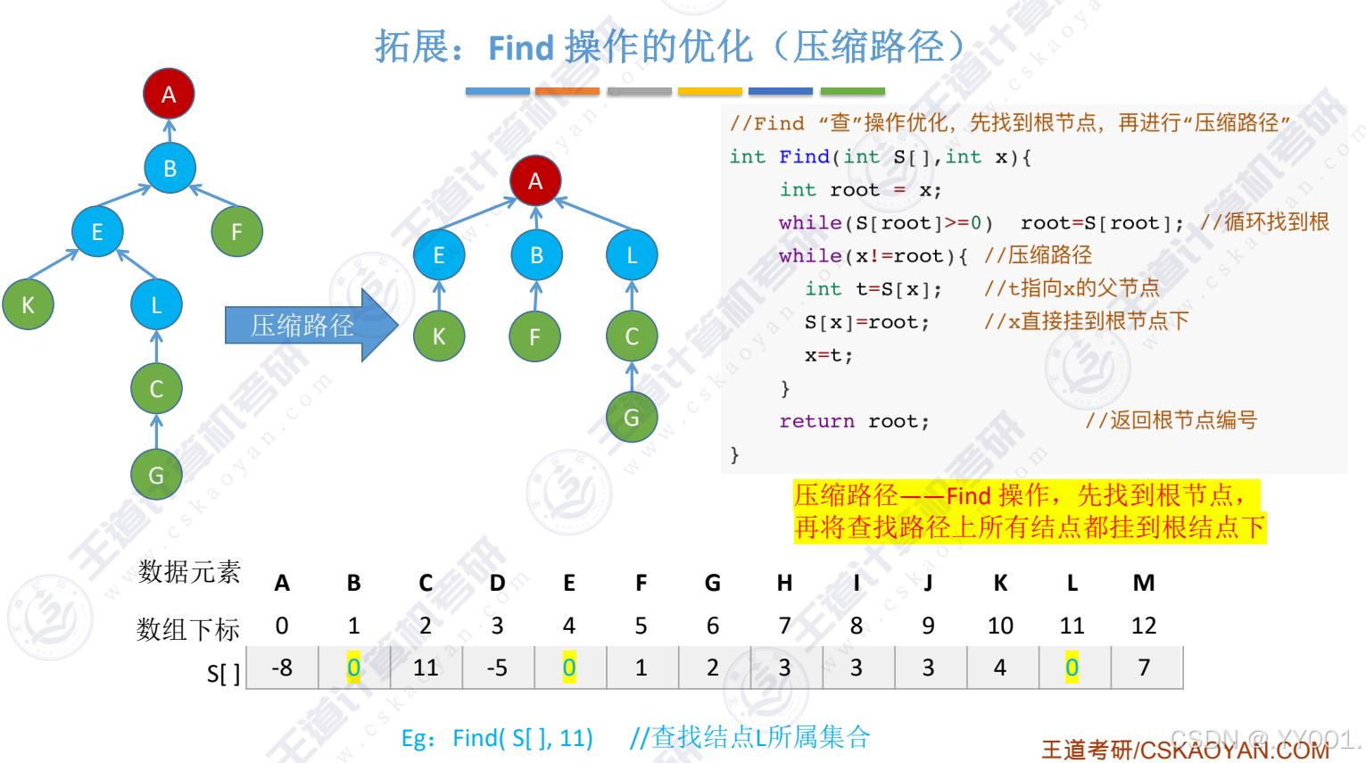 并查集中Union、Find的代码实现（包括优化后的代码）_unionfind 循环-CSDN博客