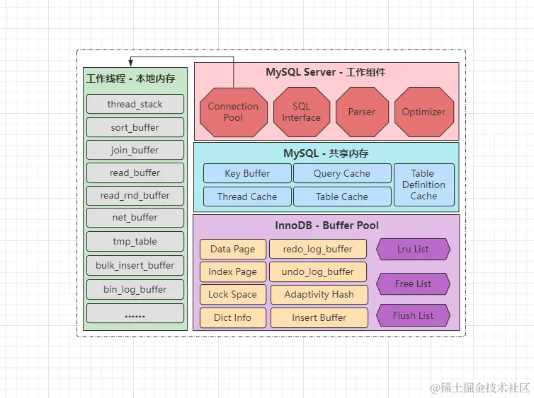 一文快速了解Mysql的内存和BufferPool（十二）_mysql 的几个内存池-CSDN博客