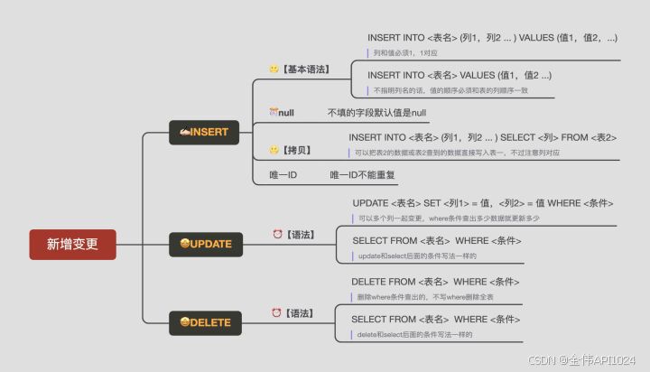 【图解SQL】8张图彻底搞定SQL入门_sql图-CSDN博客