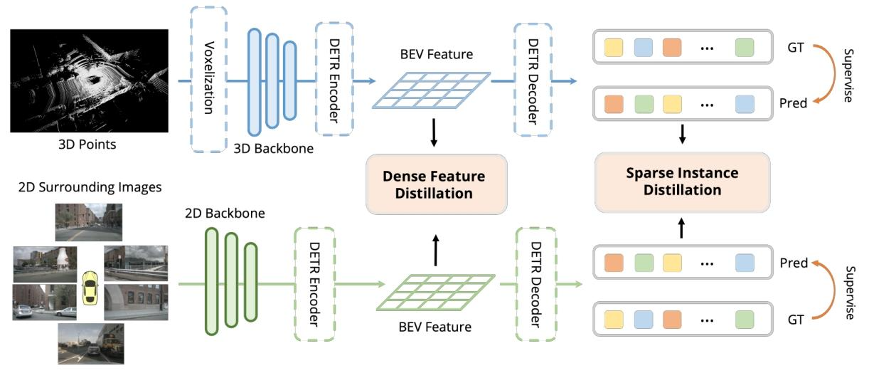 【论文阅读|ICLR|BEVDISTILL: CROSS-MODAL BEV DISTILLATION FOR MULTI-VIEW 3D OBJECT DETECTION】-CSDN博客