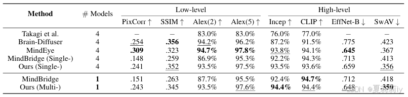 [arXiv 2024]MindFormer: Semantic Alignment of Multi-Subject fMRI for Brain Decoding-CSDN博客