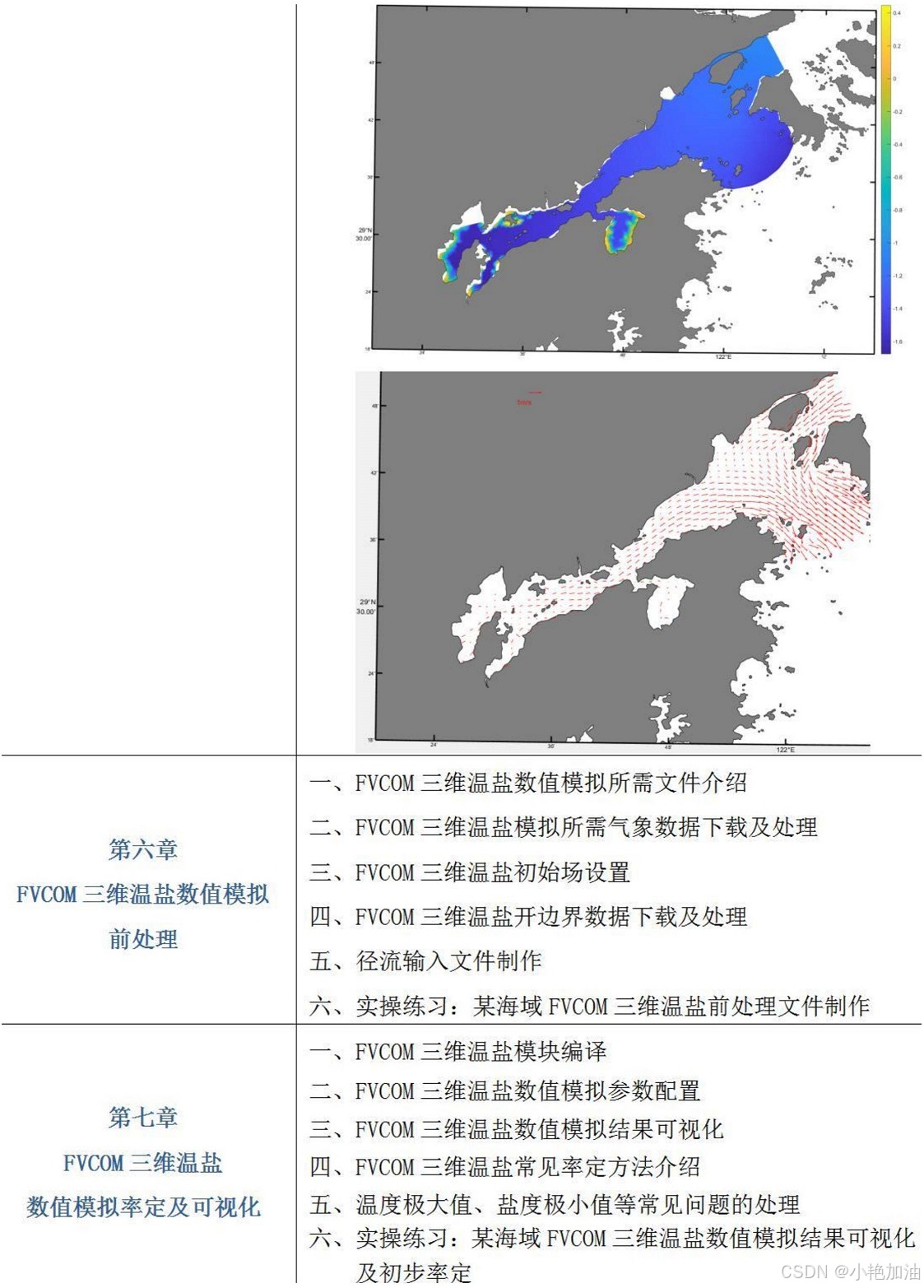 FVCOM流域、海洋水动力、温盐、水质数值模拟结果的率定-CSDN博客