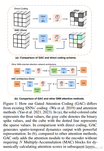 GAC：Gated Attention Coding for Training High-performance and Efficient SNNs——基于门控注意力编码的高性能高效脉冲神经 ...
